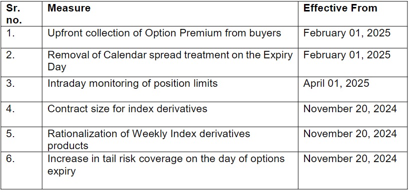 SEBI Released 6 Step Framework for F&O Traders