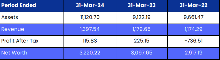 Indostar Capital Finance Limited NCD: Important Details About NCD