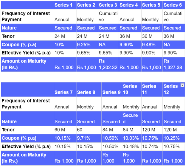 Sammaan Capital NCD: All Important Details Discussed