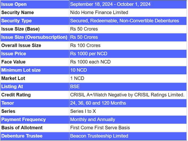 Nido Home Finance NCD: All Important Details Discussed